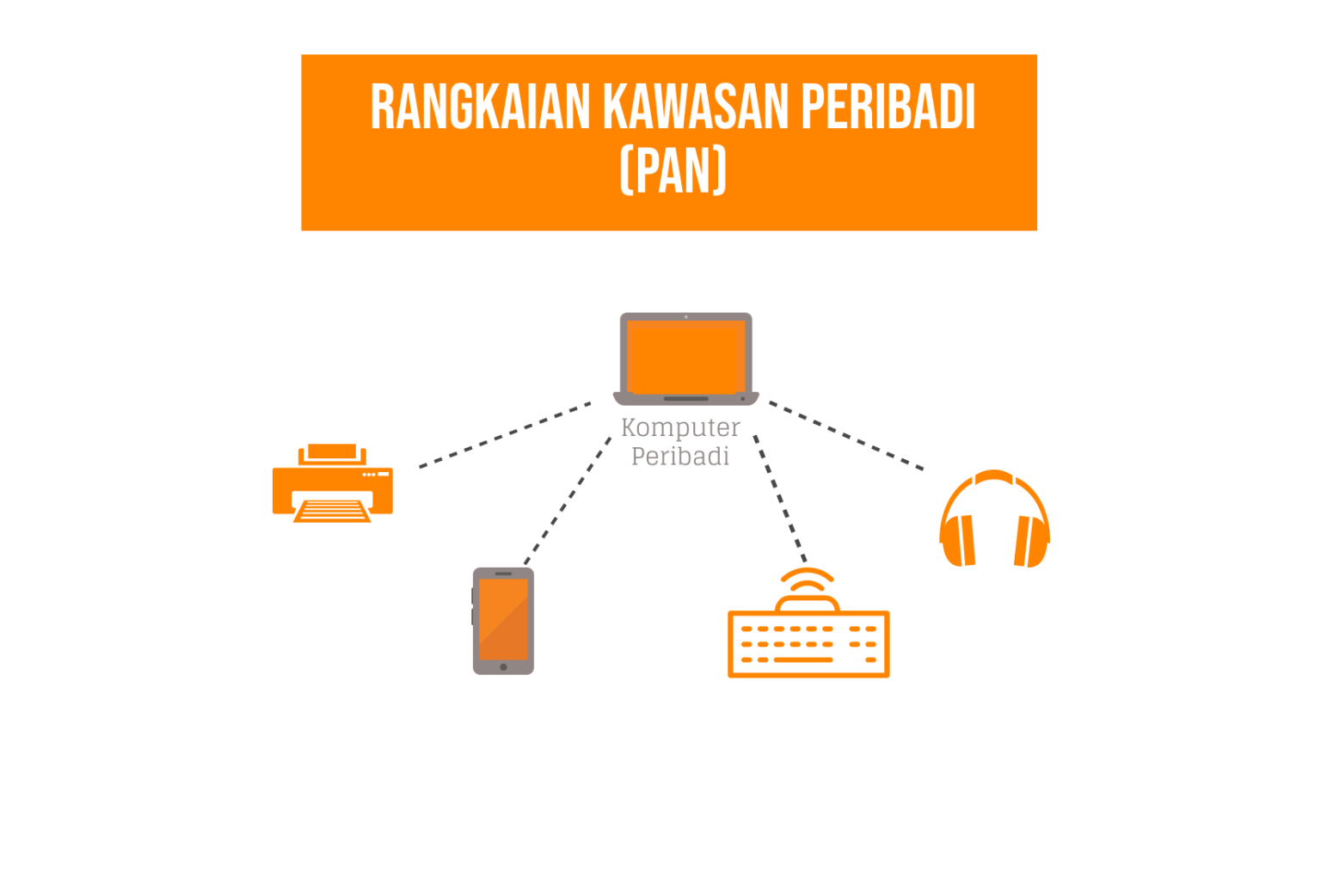 Jenis Rangkaian Komputer - Pakcik.Engineer