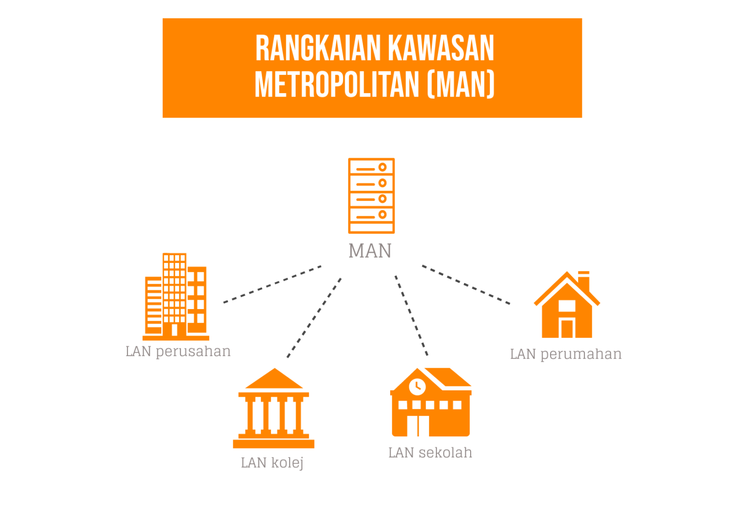 Jenis Rangkaian Komputer - Pakcik.Engineer