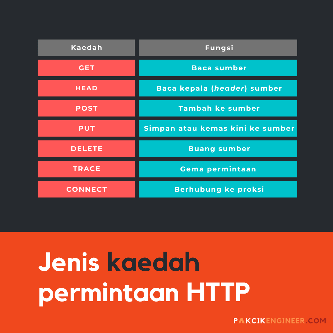 Apakah itu Permintaan HTTP? - Pakcik.Engineer