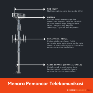 Jenis Pemancar Telekomunikasi dan Bagaimana ia Berfungsi - Pakcik.Engineer