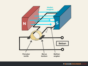 Penjana Arus Terus teruja-diri (Self-Excited DC Generator) - Pakcik ...