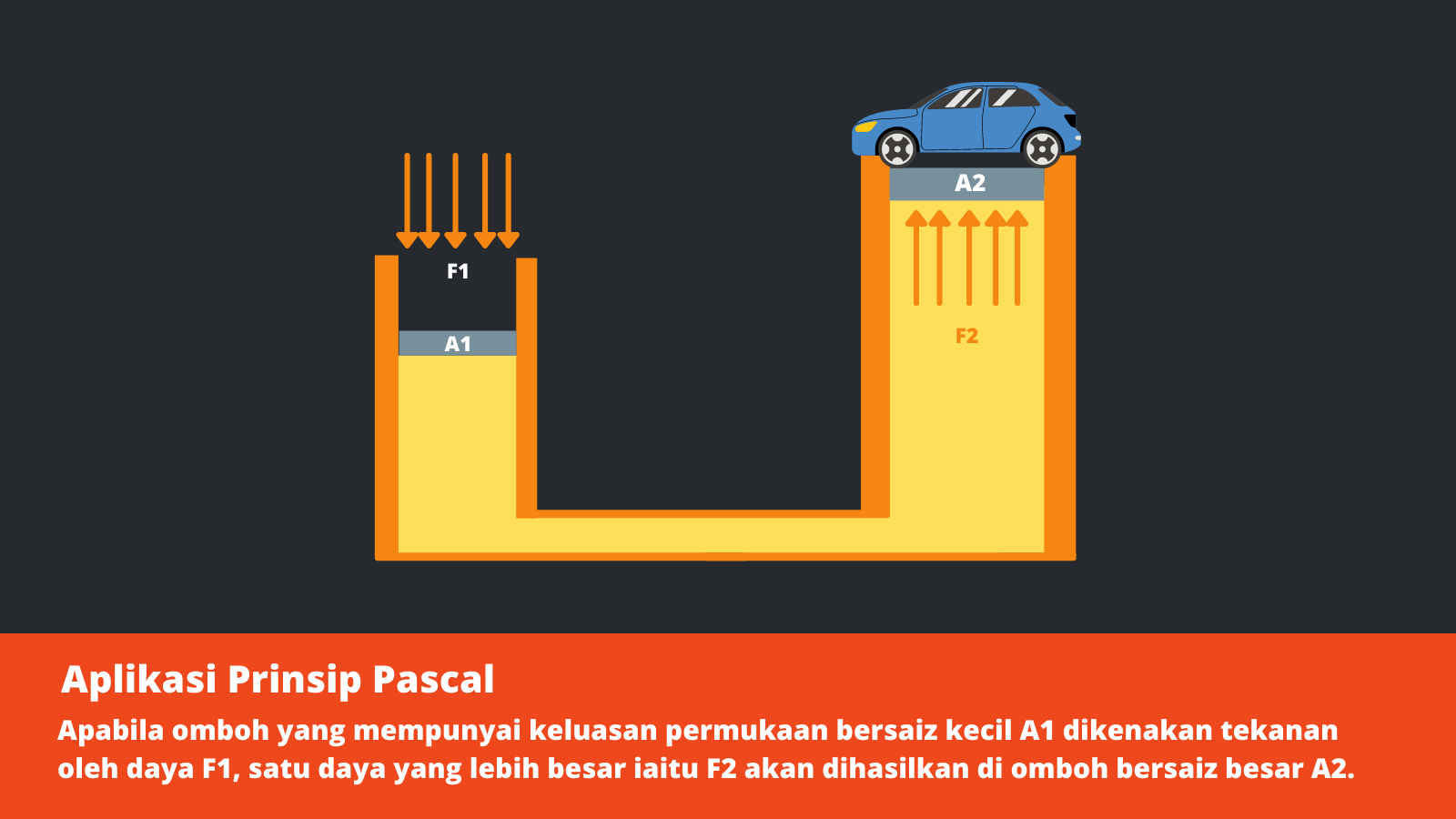 Apakah itu Prinsip Pascal? - Pakcik.Engineer