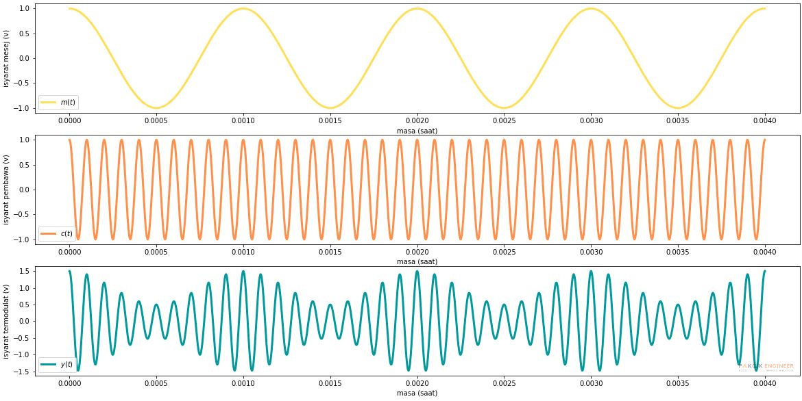 Apakah itu pemodulatan analog ? Serta jenis-jenisnya - Pakcik.Engineer