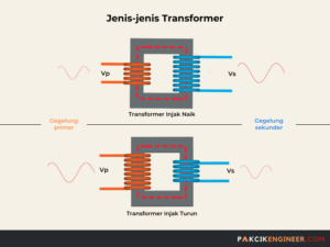Transformer: Teori dan Prinsip Kerja - Pakcik.Engineer